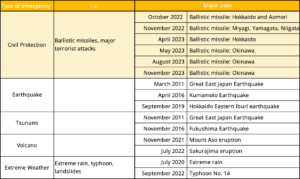 Japan's Emergency Message System "J-ALERT"