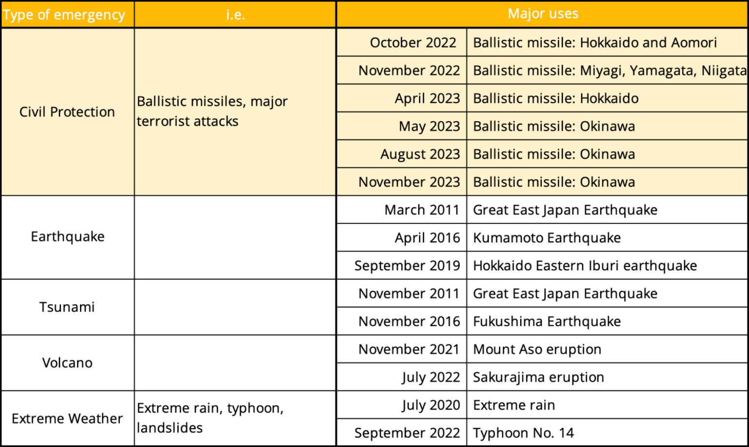 Japan's Emergency Message System "J-ALERT"